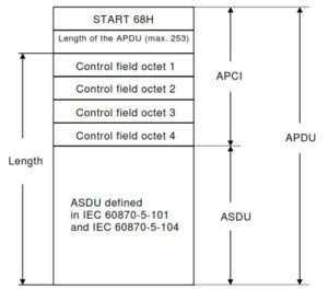 How IEC 60870-5-104 Works Over Ethernet — Complete Technical Guide
