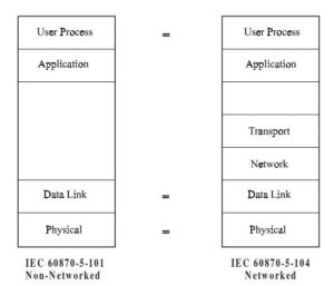 How IEC 60870-5-104 Works Over Ethernet — Complete Technical Guide