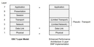 DNP3 vs IEC 60870-5-104: Which Protocol Is Better for SCADA?