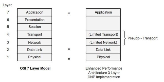 What is DNP3 Protocol?