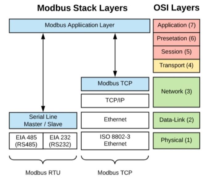 Modbus vs DNP3: A Technical Comparison for SCADA Engineers