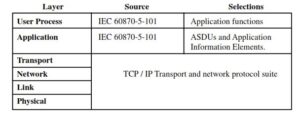 How IEC 60870-5-104 Works Over Ethernet — Complete Technical Guide