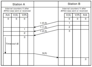 Adjusting Timeout Values (t0–t3) in IEC 60870-5-104 — Complete Guide