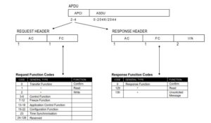 DNP3 Message Structure Explained