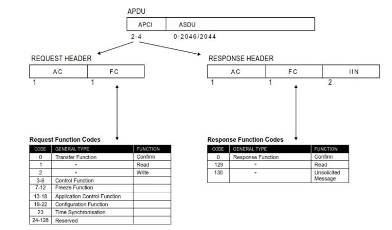 DNP3 Message Structure Explained