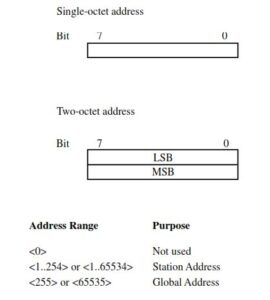 IEC 60870-5-104 ASDU Structure Explained — Fields and Format