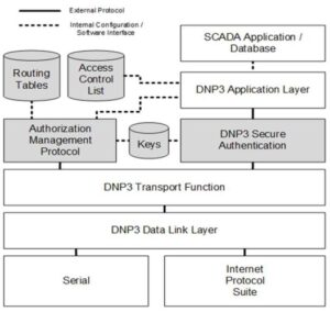 DNP3 Secure Authentication Version 6 (SAv6): Encryption and ...