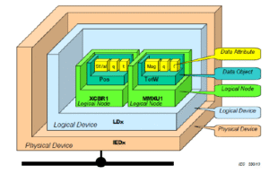 IEC 61850 MMS Explained: Full Guide to Reporting, Control, and ...