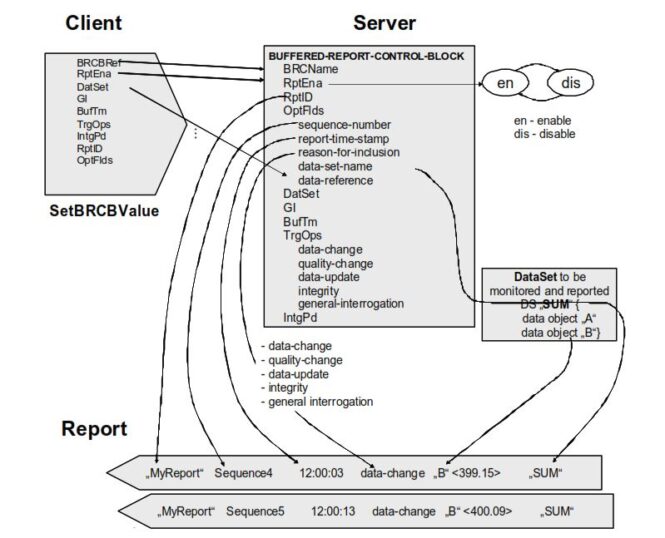 IEC 61850 Data Sets: The Difference Between Static and Dynamic ...