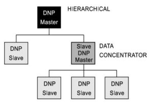 DNP3 System Topology Explained: Master, Multidrop, and Hierarchical