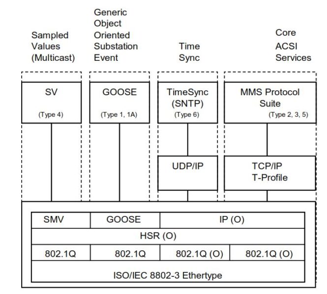 GOOSE vs Sampled Values (SV) in IEC 61850: Clear Differences, Use Cases & Engineering Guide
