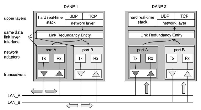 Parallel Redundancy Protocol (PRP): Complete Guide to Zero-Downtime ...