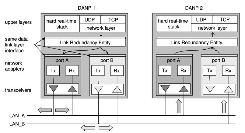 Parallel Redundancy Protocol (PRP): Complete Guide to Zero-Downtime ...