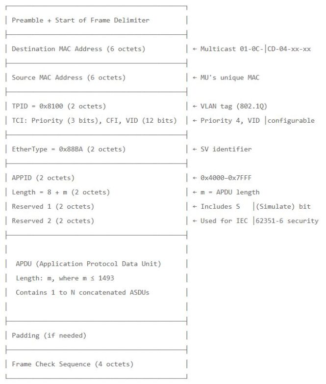 IEC 61850 Sampled Values (SV) Explained: Complete Process Bus Reference