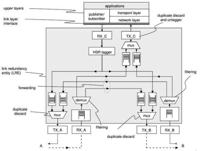 HSR (High-Availability Seamless Redundancy) – IEC 62439-3 in IEC 61850 ...