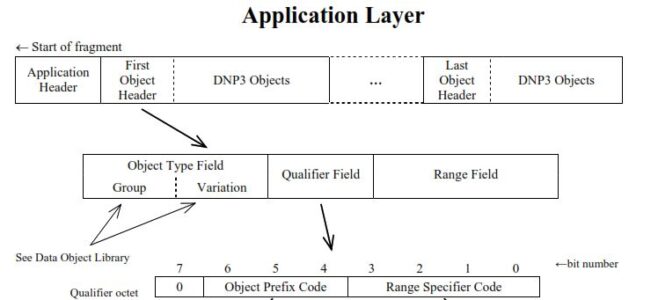 Understanding DNP3 Data Objects, Groups, and Variations in SCADA Systems
